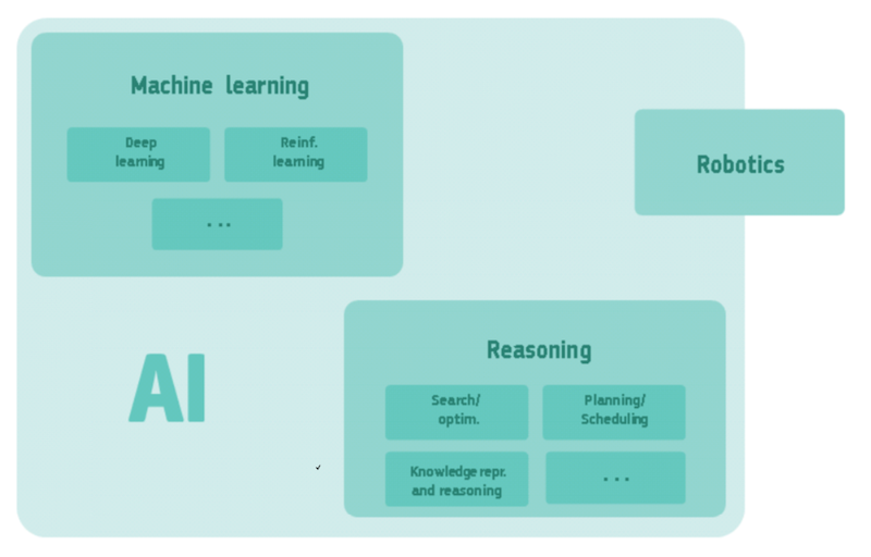 2.1.2 What is the definition of AI? - Artificial Intelligence for and ...